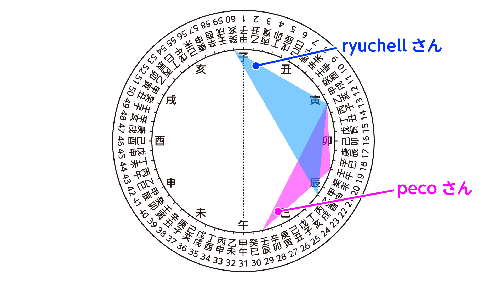【算命学】ryuchell（りゅうちぇる）さん・pecoさん（相性鑑定） | ゆきうさぎの算命学